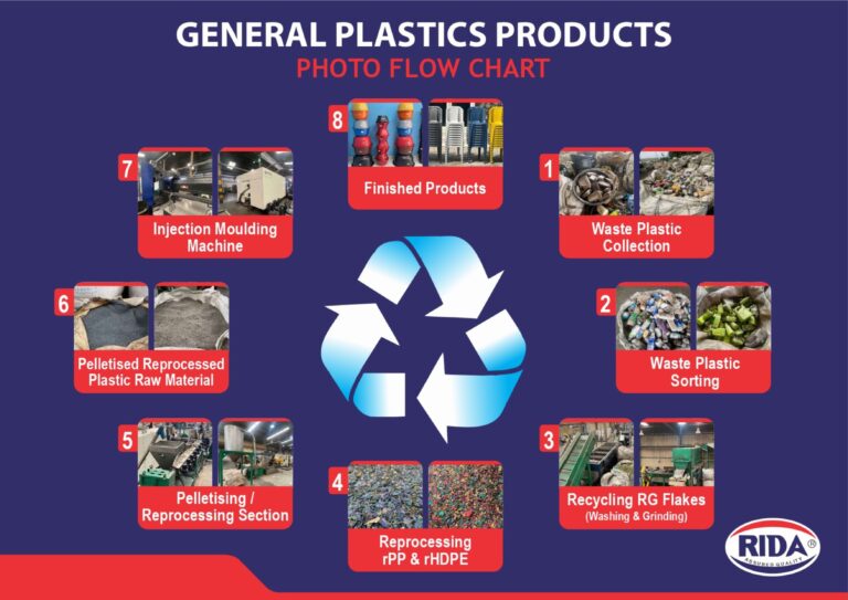 PROCESS FLOW - Rida Plastics